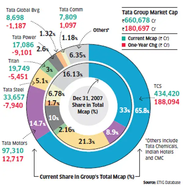 Tata Consultancy Services: How it became the jewel in Tata group’s ...
