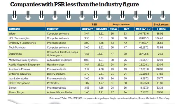 PSR: Analysing a company's fundamentals: Why price-to-sales ratio is ...