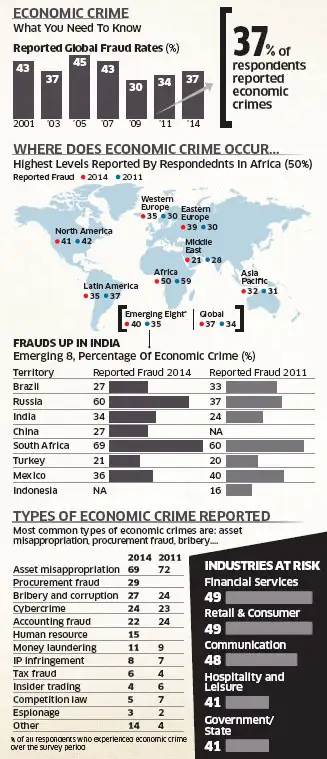 A roundup of 2014 Global Economic Crime Survey - The Economic Times