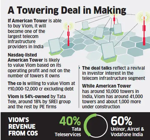 American Tower Corp likely to bid for Tata Teleservices-owned Viom ...