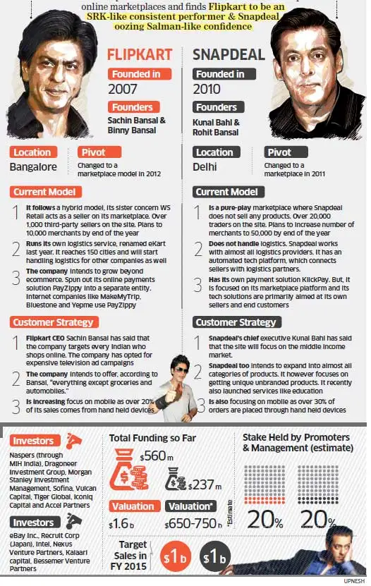 Flipkart vs Snapdeal: Two stars of e-commerce consistency and ...