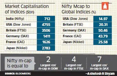 Nifty's market cap way behind global indices - The Economic Times