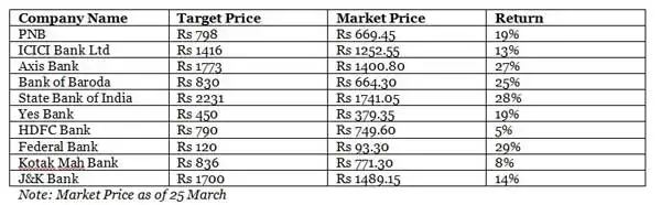 Top ten banking stocks which can give returns up to 29% in 12 months ...
