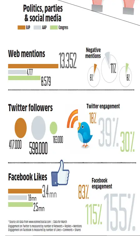 How BJP, AAP, Congress and their candidates are using social media to ...