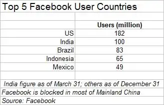 After hitting 100 million, Facebook now aims at 1 billion users in ...