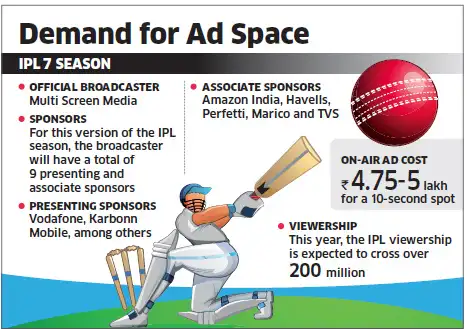 Amazon, Flipkart investing heavily on TV ads during IPL - The Economic ...