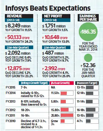 Infosys meets 'lower' expectations, forecasts 7-9% revenue growth - The ...