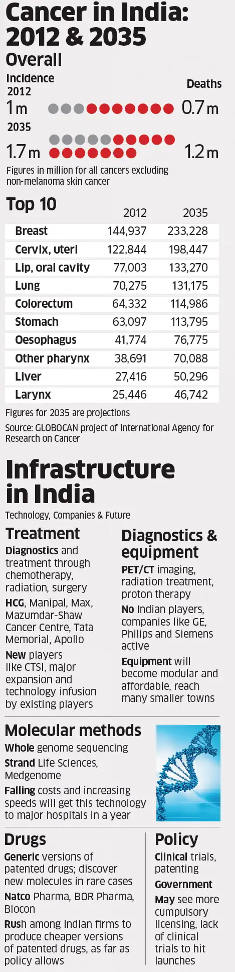 Cancer: Number of cancer cases in India predicted to double in next 20 ...