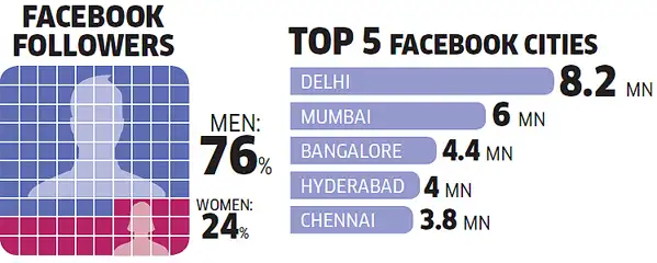 Facebook’s 100 million users in India: Large brands and start-ups seek ...
