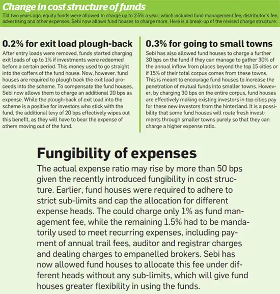 Hiked fees for investors: Is your fund manager charging too much? - The ...