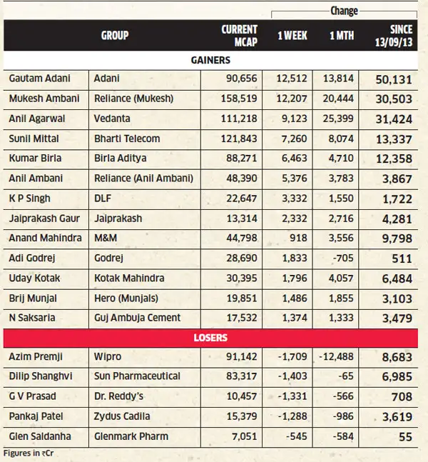 investments: Fortunes of indian promoters rise significantly; Gautam ...