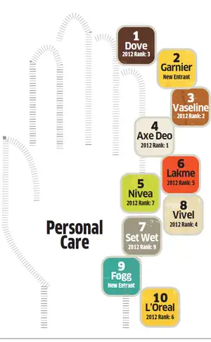 Most Exciting Brands 2014: Category wise winners - The Economic Times