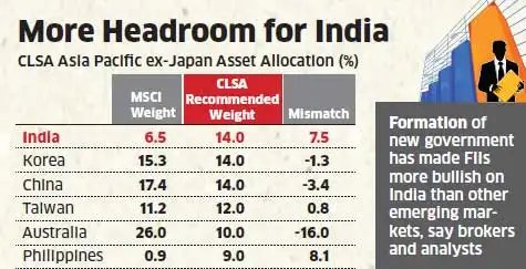 Current market rally may give India more MSCI weightage: Analysts - The ...