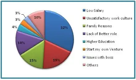 Poor salaries can be a deal breaker, say employees - The Economic Times