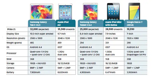 Samsung Galaxy Tab S: How it stacks up to the competition - The ...