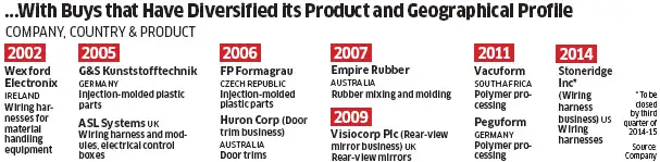 How VC Sehgal-led Motherson Sumi could manage 11 acquisitions in 12 ...