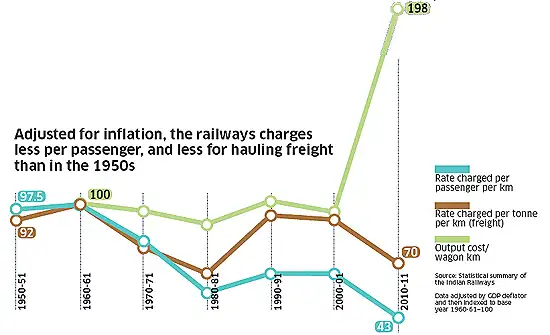 Rail Budget 2014: Hiking fares alone won’t suffice; invest in infra ...