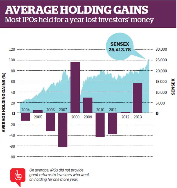 IPO: Can IPOs make you rich? - The Economic Times