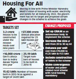 Government to re-launch rural housing scheme; targets building 3.2 ...