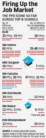 Pre-placement offers score high at top B-schools with a revival in job ...