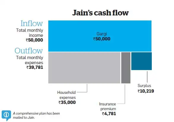 working women: Young and single, Gargi Jain can reach her finanical ...