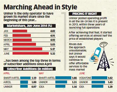 Uninor bets on pricing plan to increase subscriber base - The Economic ...