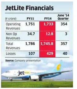 Jet Airways may soar freely without low-fare services of unit JetLite ...