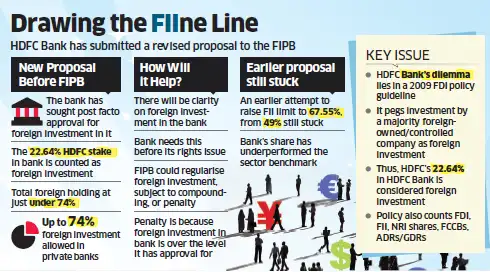 HDFC Bank approaches FIPB with a new proposal on foreign investments ...