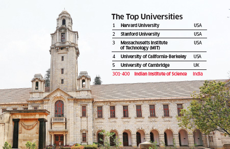IISC: Indian Institute of Science among top 500 universities in world ...