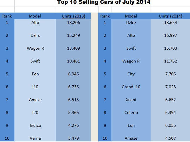 Top 10 selling cars in July - The Economic Times