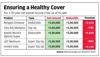 Top-up schemes can help you enhance medical cover - The Economic Times