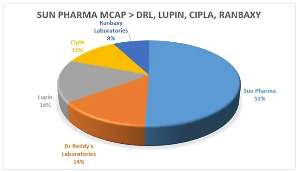 Sun shines in pharma space; M-cap greater than DRL, Lupin, Cipla ...
