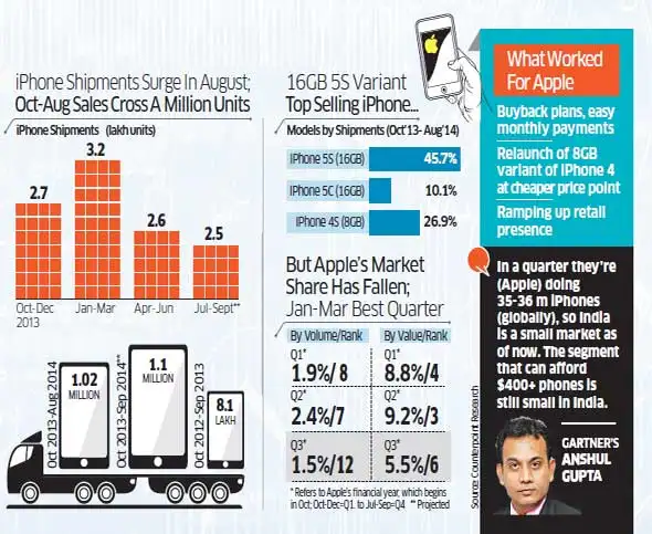 Apple sells over a million iPhones in a year in India - The Economic Times