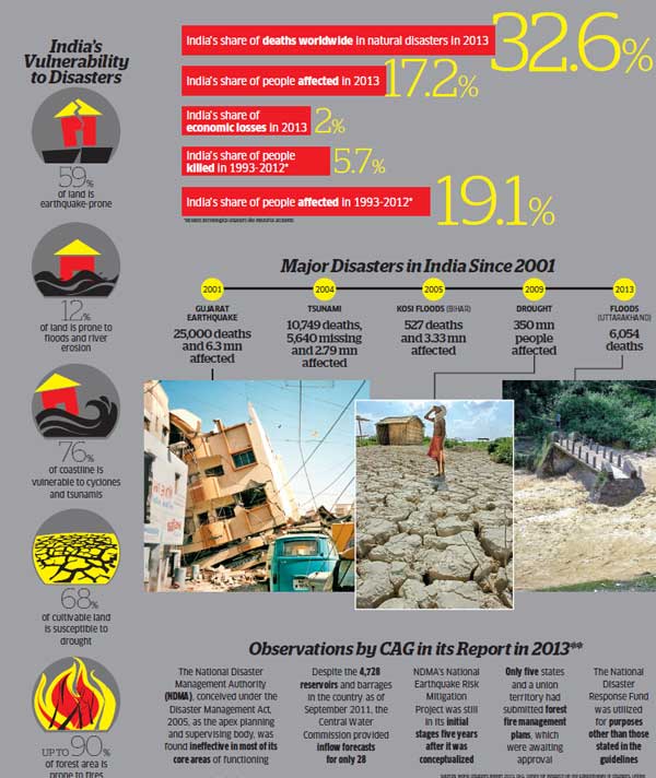 India's top 10 natural disasters in recent years & where it stands on ...