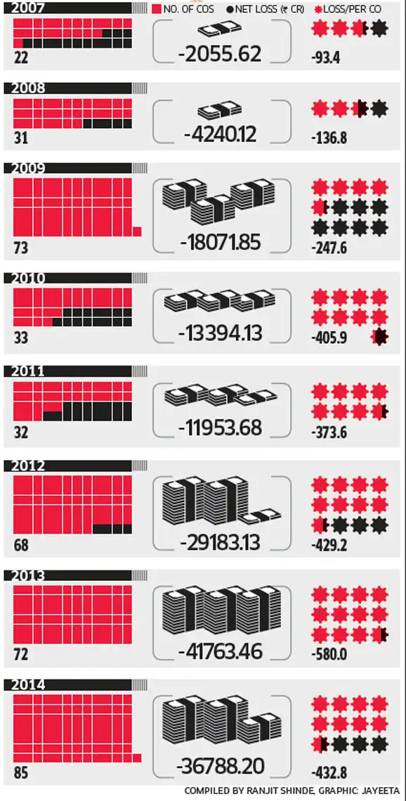 ET 500: Number of loss-making companies goes up; aggregate loss zooms ...