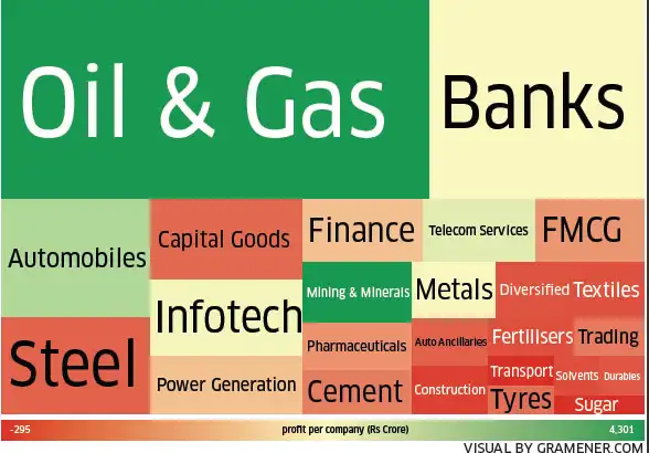 ET 500: Sector-wise break up of companies by revenue and profit - The ...