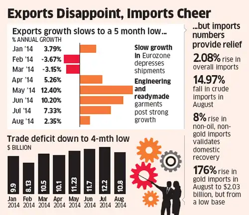 Export growth at 5-month low, but lower oil imports limit trade deficit ...