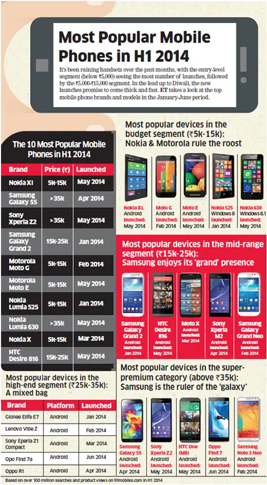 Most popular mobile phones in H1 2014 - The Economic Times