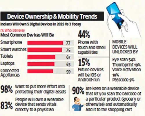 How Indians think they will use technology in everyday life by 2025 ...