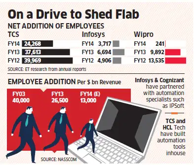 With eye on future, Wipro staff recast gets underway - The Economic Times