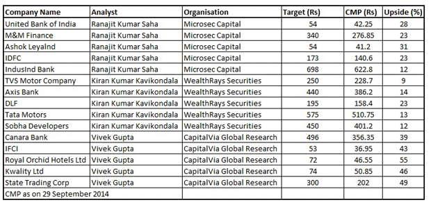 Top 15 rate sensitive stocks which can give up to 49% return in next 6 ...