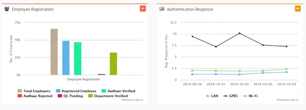Attendance.gov.in: Modi government launches website to track attendance ...