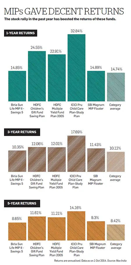New to equity markets? Here's why monthly income plans (MIPs) are your ...