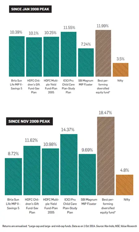 New to equity markets? Here's why monthly income plans (MIPs) are your ...