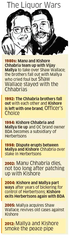 Meet liquor baron Kishore Chhabria: What sets the owner of Allied ...