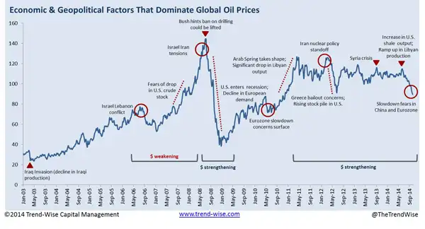 Crude oil: A tale of two crashes - The Economic Times