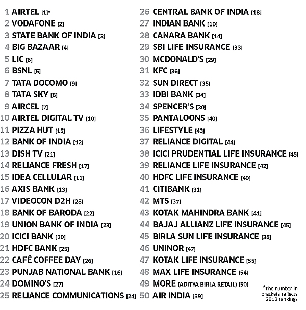 These are the 50 most-trusted service brands - The Economic Times