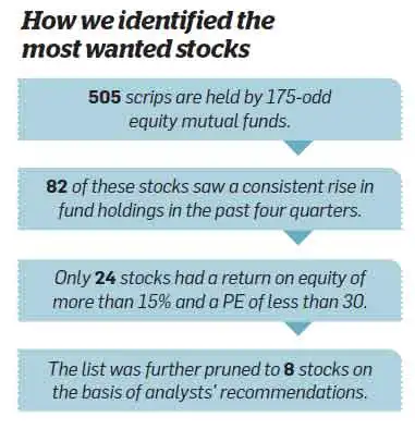 Most wanted stocks: Top 8 scrips on which fund managers have been ...