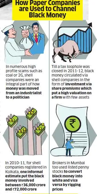 How shell companies are used to channel black money - The Economic Times