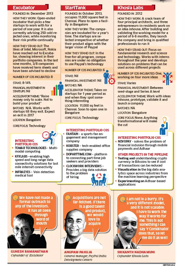 New trendsetters: Ventures like Excubator, StartTank, Khosla Labs ...